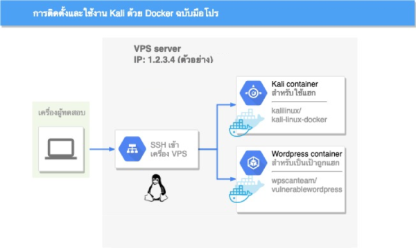 การติดตั้งและใช้งาน Kali ด้วย Docker ฉบับมือโปร