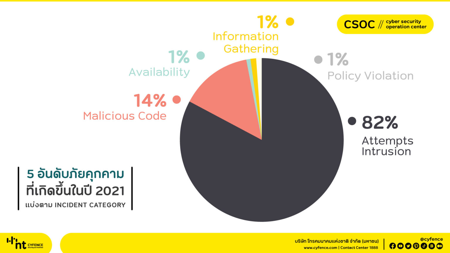 สรุปสถิติภัยคุกคามประจำปี 2564 จาก ศูนย์ปฏิบัติการ CSOC ของ NT cyfence - NT cyfence ผู้ให้บริการ ...