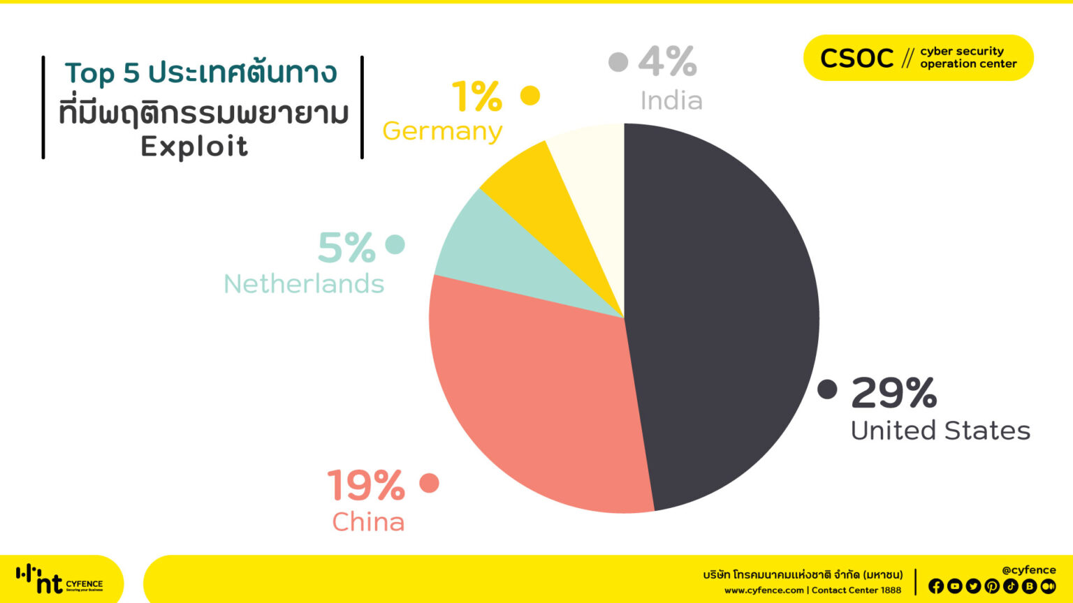 สรุปสถิติภัยคุกคามประจำปี 2564 จาก ศูนย์ปฏิบัติการ CSOC ของ NT cyfence ...