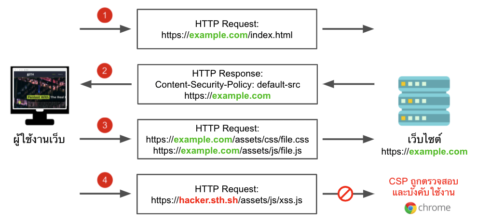 วิธีการตั้งค่า Content Security Policy (CSP) ให้เว็บ ฉบับมือโปร - NT ...