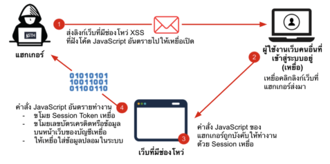 วิธีการตั้งค่า Content Security Policy (CSP) ให้เว็บ ฉบับมือโปร - NT cyfence ผู้ให้บริการด้านการ ...