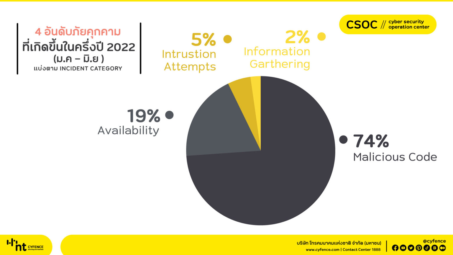 สถิติภัยคุกคามครึ่งปีแรก 2022 จากศูนย์ CSOC ของ NT cyfence - NT cyfence ...