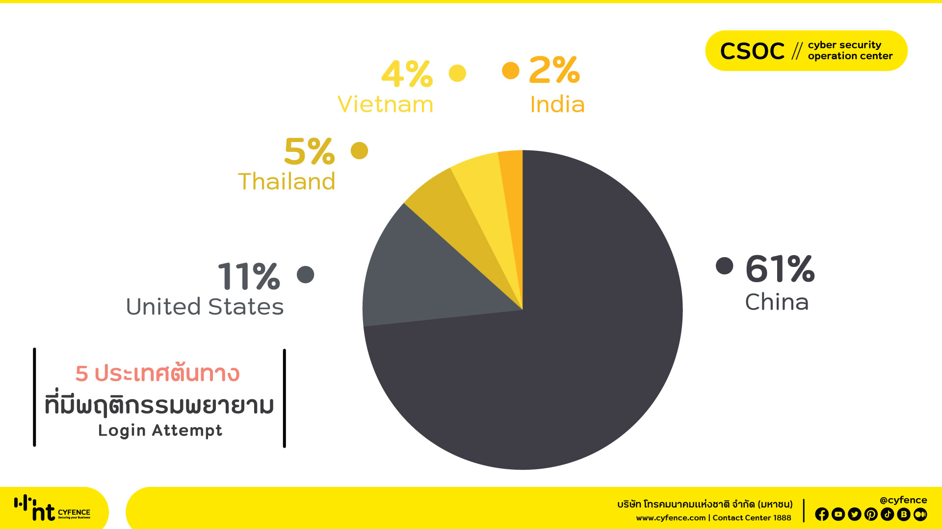 สถิติภัยคุกคามครึ่งปีแรก 2022 จากศูนย์ CSOC ของ NT cyfence - NT cyfence ...