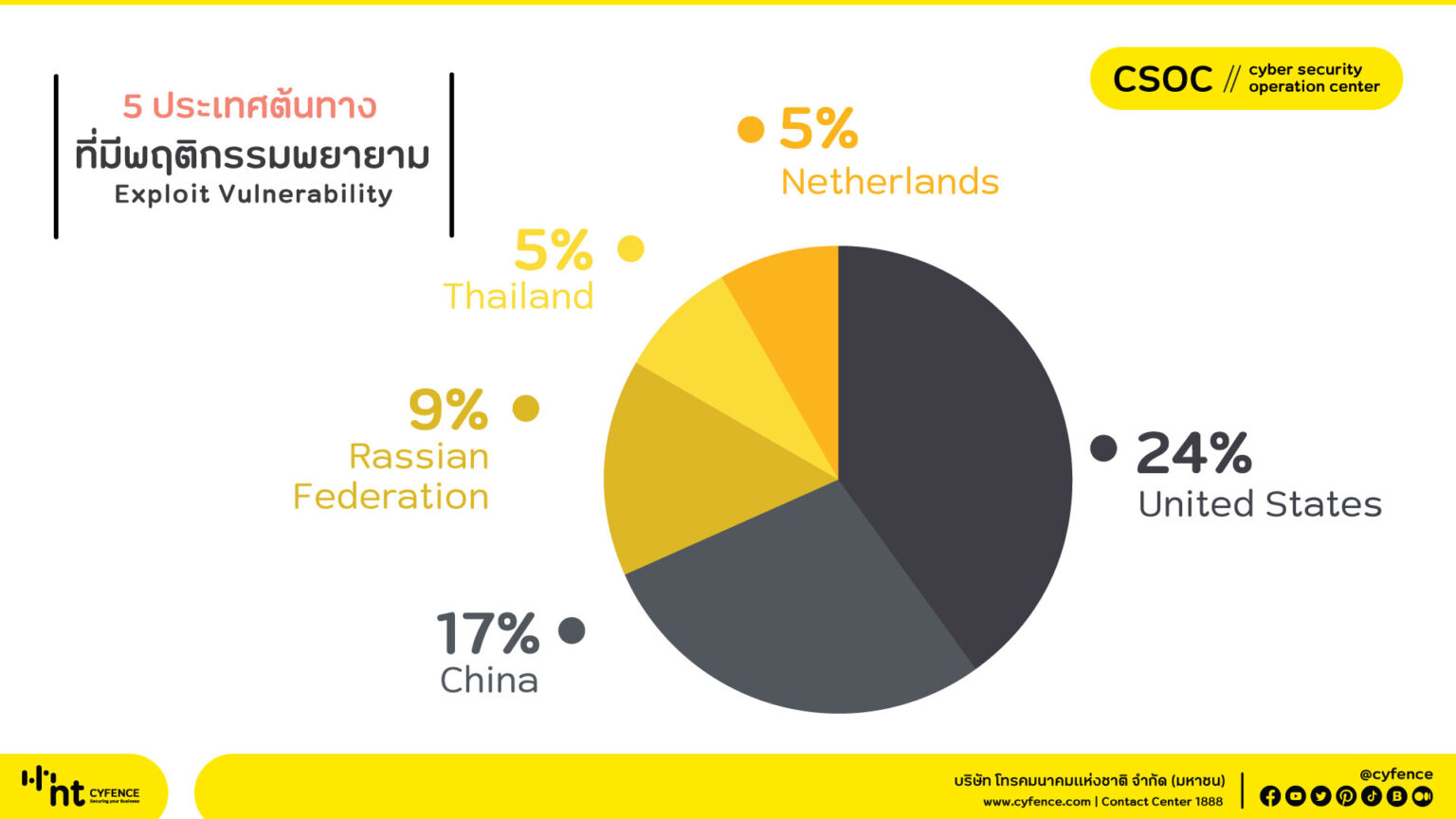 สถิติภัยคุกคามครึ่งปีแรก 2022 จากศูนย์ CSOC ของ NT cyfence - NT cyfence ...