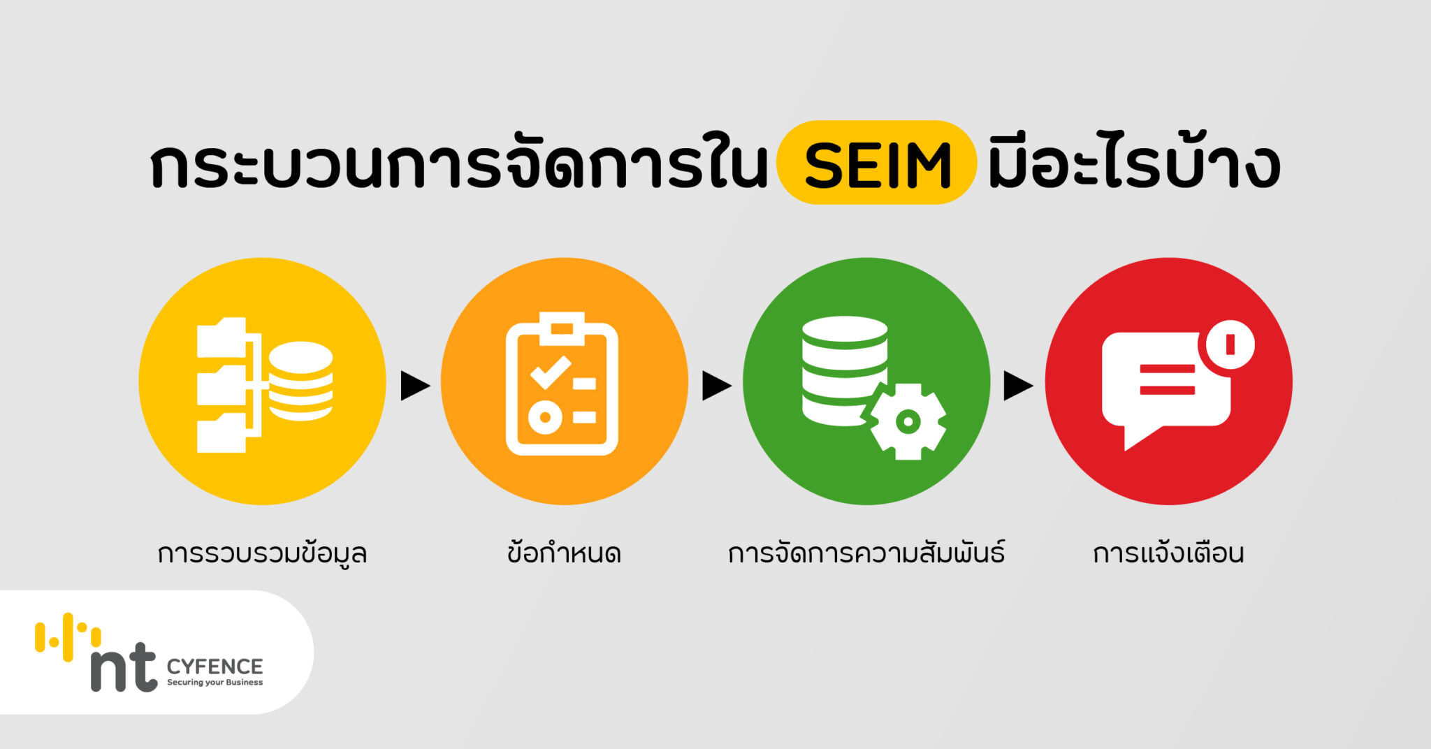 SIEM หัวใจของการตรวจจับภัยคุกคามไซเบอร์ - NT cyfence