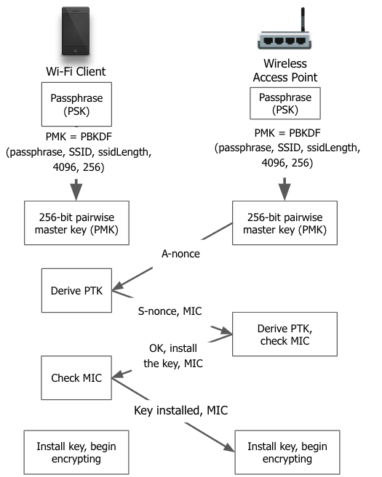 ทำไม WPA Personal ไม่ปลอดภัยสำหรับ Wi-Fi ระดับองค์กร - NT cyfence ผู้ ...