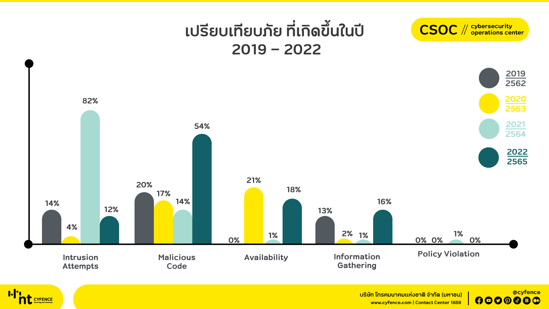 สรุปสถิติภัยคุกคามประจำปี 2565 จาก ศูนย์ CSOC ของ NT cyfence - NT ...