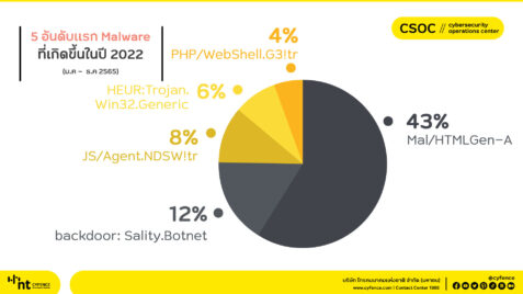 สรุปสถิติภัยคุกคามประจำปี 2565 จาก ศูนย์ CSOC ของ NT cyfence - NT ...
