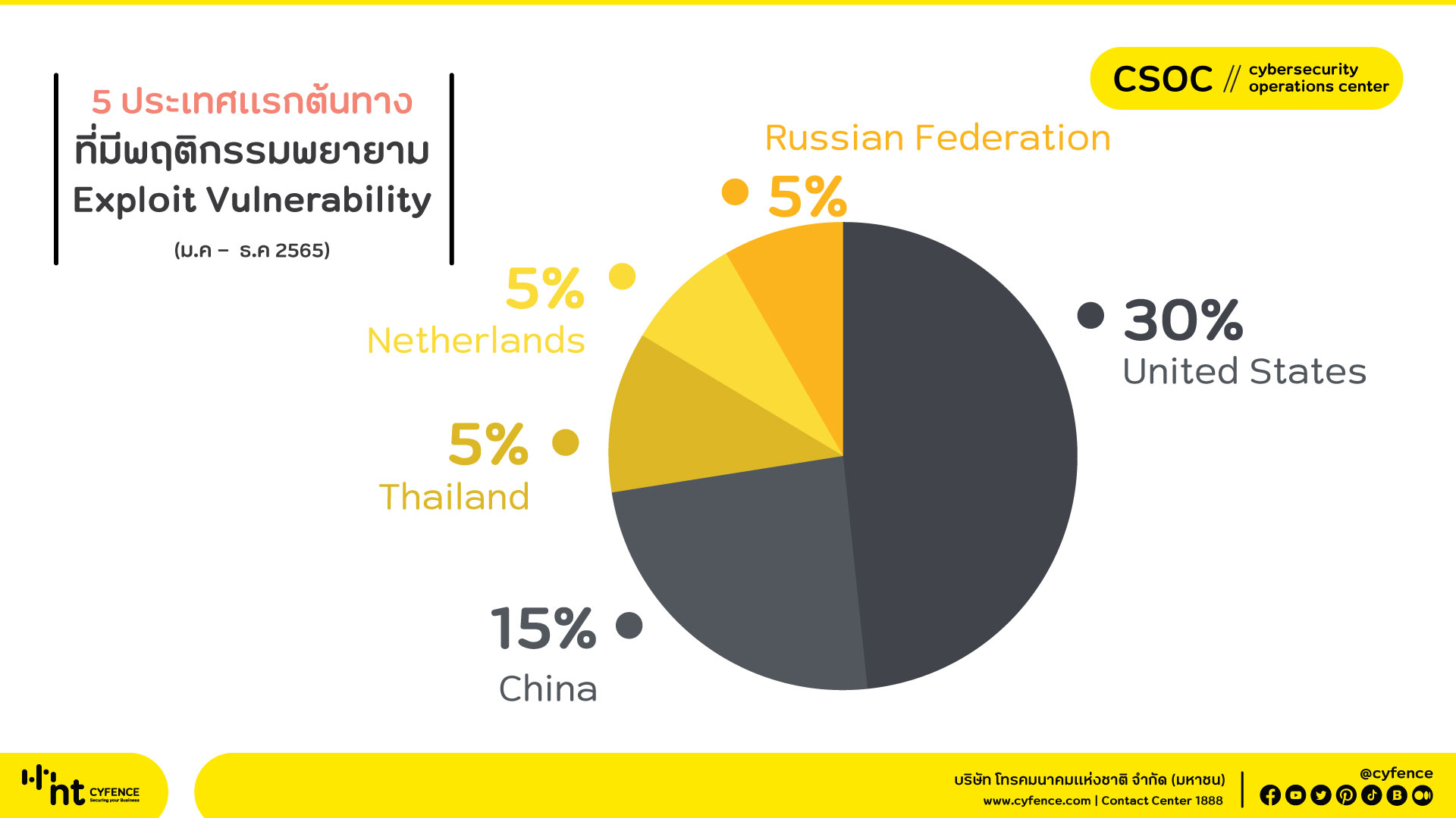 สรุปสถิติภัยคุกคามประจำปี 2565 จาก ศูนย์ CSOC ของ NT cyfence - NT ...