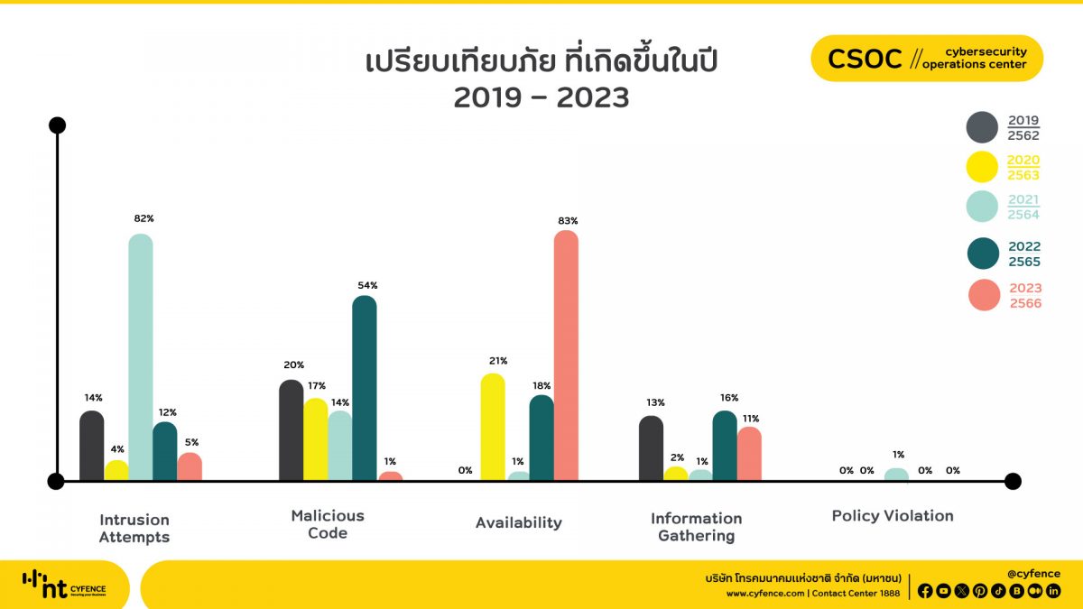 สรุปสถิติภัยคุกคามประจำปี 2023 จาก ศูนย์ CSOC ของ NT cyfence - NT cyfence ผู้ให้บริการด้านการ ...