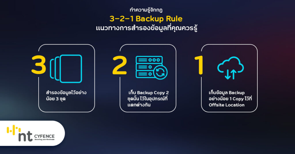 กฎ 3-2-1 Backup Rule มาตรการความปลอดภัยทางไซเบอร์ที่หลายองค์กรมองข้าม - NT cyfence ผู้ให้บริการ ...