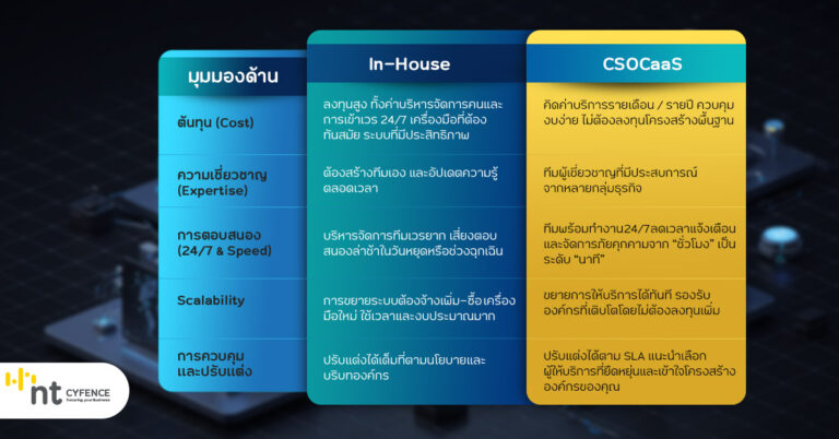 ทำไมองค์กรควรใช้ CSOC-as-a-Service แทนการตั้งทีมภายใน - NT cyfence ผู้ ...